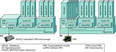 Trusted Platform Module Virtualization Built On Top Of A An Ibm