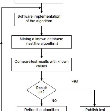 Steps Used In The Data Mining Algorithm Approach Ogwueleka 2008