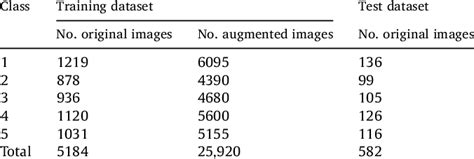 Number Of Images In Each Class In The Training Before And After Data