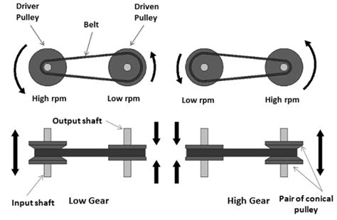 Continuously Variable Transmission Design Working And Its Uses