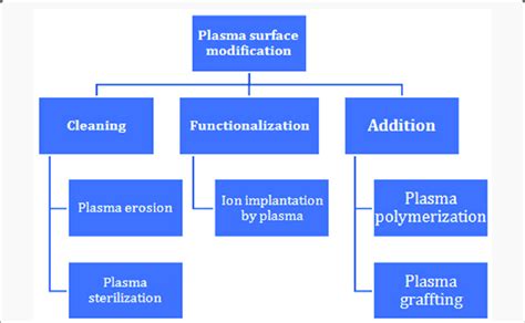 Classification Of Plasma Surface Modification Techniques Download