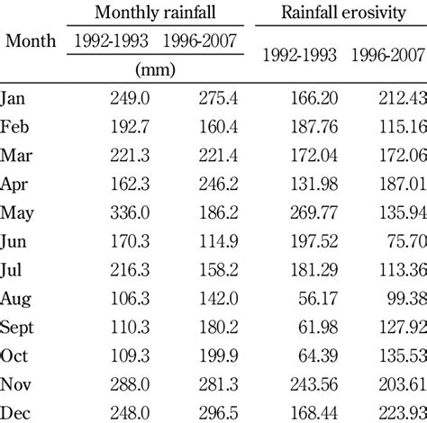 Monthly Rainfall And Rainfall Erosivity R Factor In The Sumani Watershed Download Table