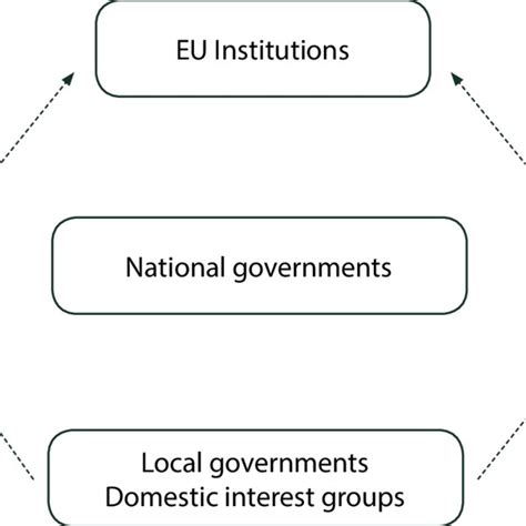 Type I Nested Multilevel Governance Adapted From Fairbrass