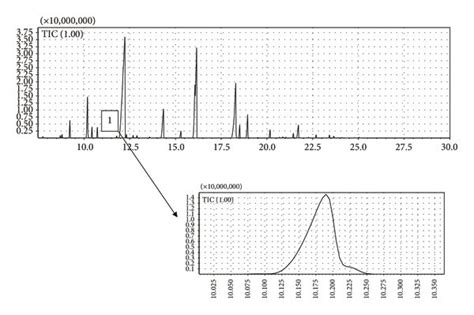Gc Ms Chromatogram Of Basil Essential Oil Sample Before Optimization Download Scientific