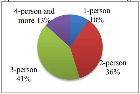 Statistics Of The Population Figure Statistics Of Occupancy Area Of Download Scientific