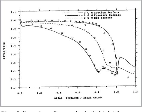 Figure 1 From Modeling Of Viscous Flows In Two Dimensional Turbomachinery Cascade Via Viscous