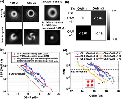Demonstration Of A 300 Gbit S Mid Ir Fso Communication System Using Wdm Download Scientific