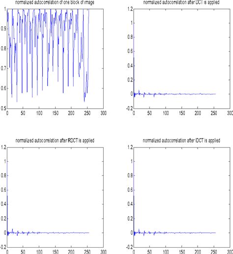 Figure 4 From A New Multiplierless Discrete Cosine Transform Based On