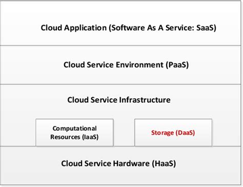 A Partial Replication Load Balancing Technique For Distributed Data As A Service On The Cloud