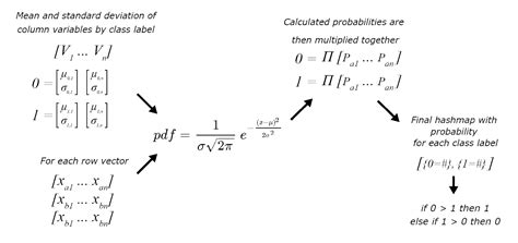 Function Literal Naive Bayes Classifier In Java Tutorial