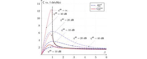 Spectral Efficiency C Mmse Ds Vs Mutual Information I Sumf Th B S Hz Download Scientific