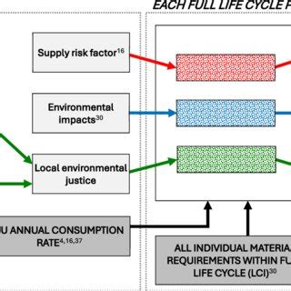 Conceptual Overview Of Methods Used For Deriving The Three Raw Material Download Scientific