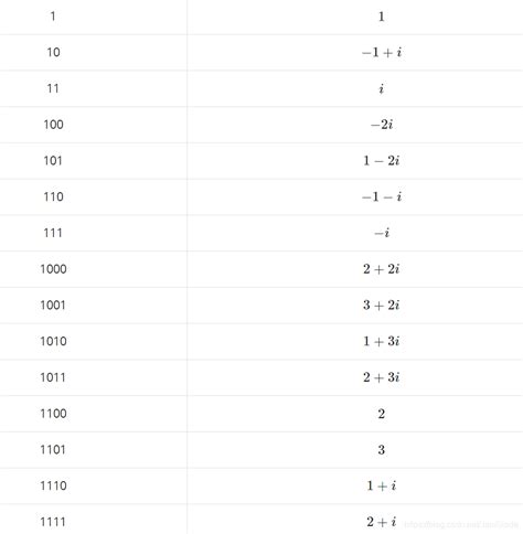 课后自主练习 （进制）1014 I 1 进制（easy）naive《编程思维与实践》个人学习笔记i 1进制如何计算 Csdn博客