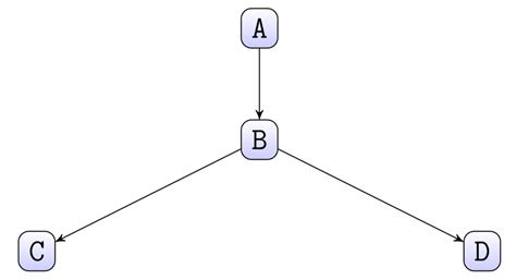 Example Of Graphical Structure Of A Bayesian Network With 4 Random