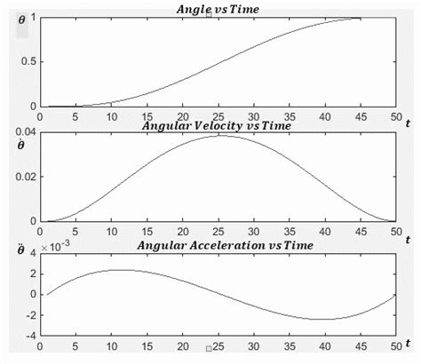 Matlab Generated Traj Plot For A Single Joint Download Scientific