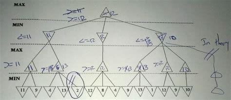 Check My Answer Did I Correctly Prune This Min Max Search Tree Using