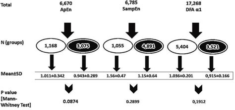 Statistical Comparison By The Non Parametric Mann Whitney Test On The Download Scientific