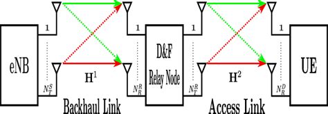 System Model Of The Dandf Mimo Relay Node Download Scientific Diagram