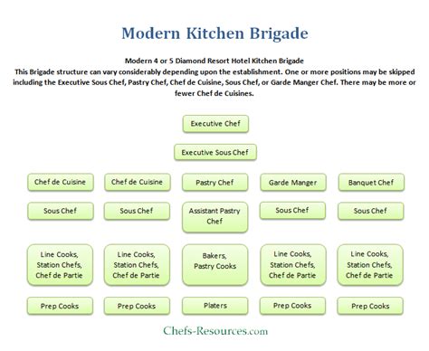 Modern Kitchen Brigade Artofit