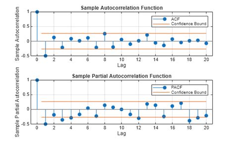 Detect Autocorrelation Matlab And Simulink