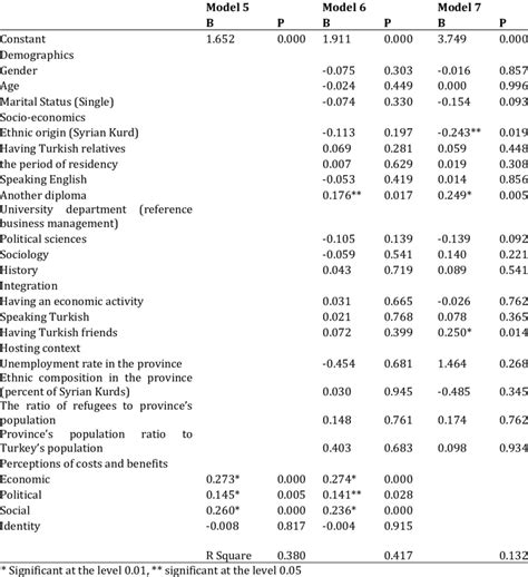 The Estimation Of Attitude Linear Regressions Download Scientific Diagram