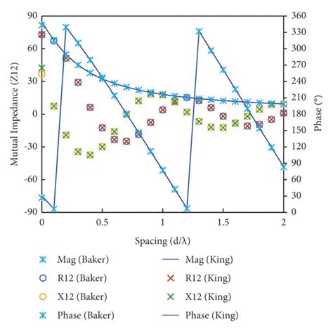 mutual impedance between the two parallel dipole antennas with spacing