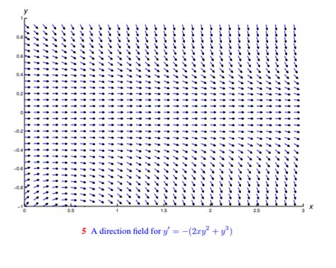 Solved A Direction Field Is Drawn For The Given Equation