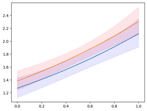 Post Estimation Overview Poisson Statsmodels 0150 834
