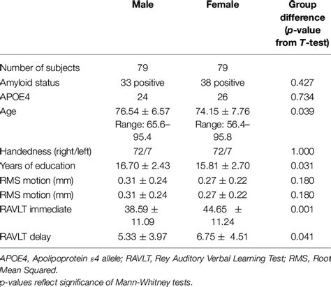 Participant Demographics And Group Differences By Sex Nc Mci Download Scientific Diagram