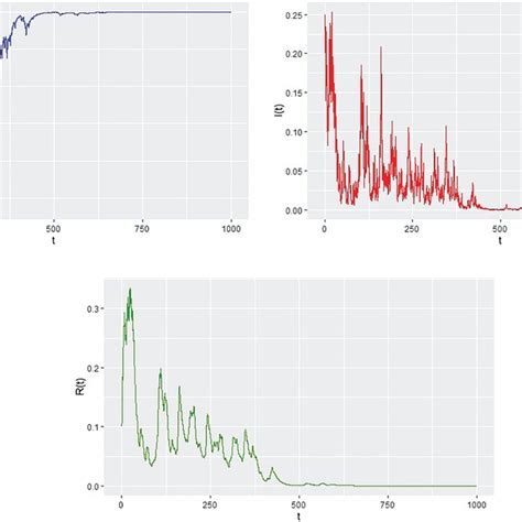 Trajectories Of The Solution Of System 2 With Parameters Given In Download Scientific Diagram
