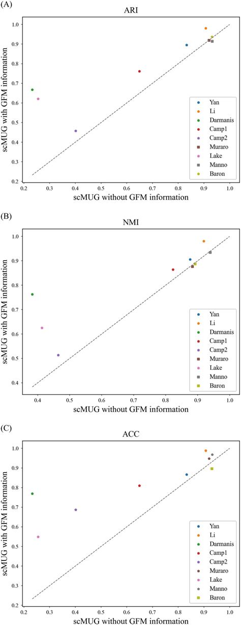 Scmug Deep Clustering Analysis Of Single Cell Rna Seq Data On Multiple Gene Functional Modules