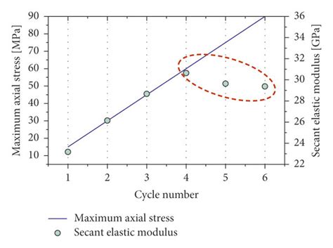 Evolution Of Secant Elastic Modulus Versus Cycle Number For Uniaxial