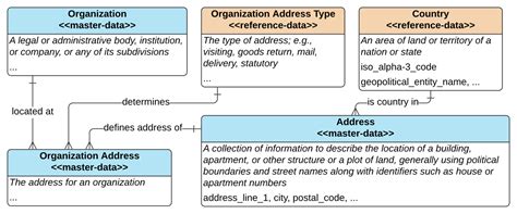 S The Open Footprint Data Model Standard Version Snapshot