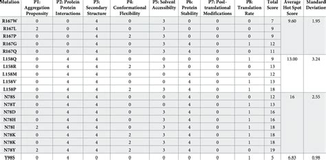 All Possible Missense Mutations At Vhl Disease Associated Mutation Hot