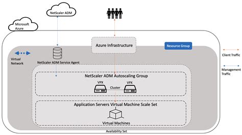 Deployment Guide Netscaler Adc Vpx On Azure Autoscale Deployment