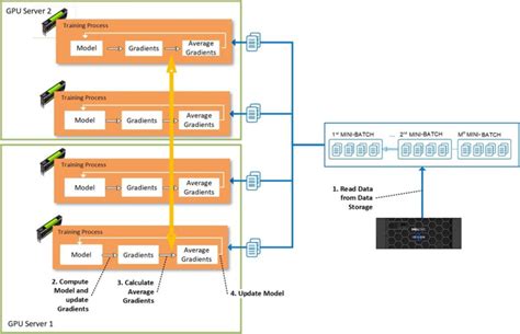 data model training dell technologies solution distributed deep