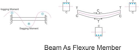 Design Of Beams A Flexure Member Civilhacks