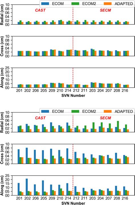 Rms Values Of Overlapping Orbit Differences During The Non Eclipsing Download Scientific