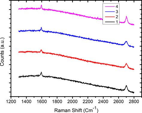 The Raman Spectra Of Four Random Spots On A Copper Sample After Download Scientific Diagram