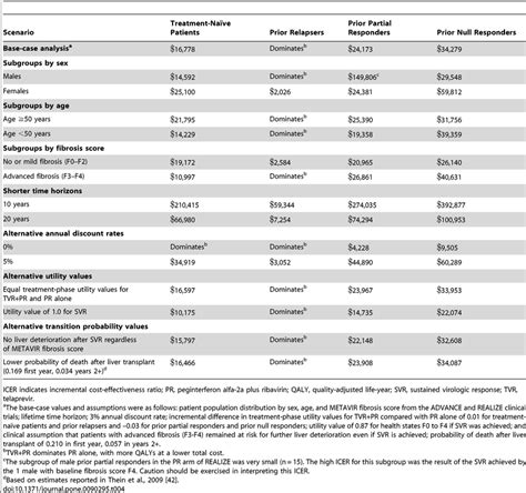 Impact On Incremental Cost Per Qaly Gained Of Starting Age Metavir Download Table