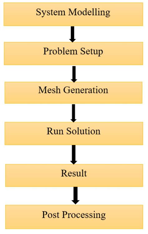 4 Process Methodology Flowchart The Cfd Simulation Approach