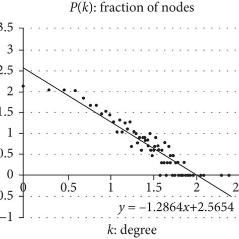 Degree Distribution And Power Law Degree Distribution On A Log Log Scale Download Scientific