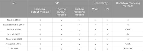 Frontiers A Multi Objective Stochastic Optimization Model For Combined Heat And Power Virtual