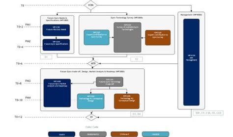 Future High Performance Gyroscope Technologies For Aocs Nebula Public
