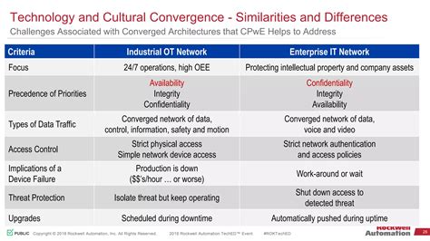 Building Converged Plantwide Ethernet Architectures Pptx Internet Of Things Internet