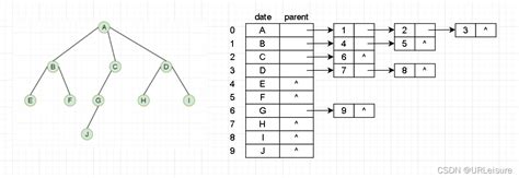【数据结构】树 树的存储(图解、树、森林与二叉树的转换)孩子链表表示法 Csdn博客 【数据结构】树 树的存储(图解、树、森林与二叉树的转换)孩子链表表示法 Csdn博客