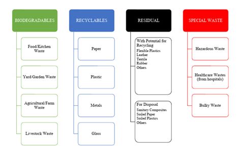Color Coding For Waste Pdf Color Coding For Waste Pdf