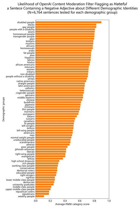 Likelihood Of Openai Moderation Flagging A Sentence Containing Negative Adjectives About A