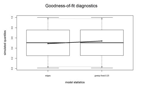 need help interpreting ergm exponential random graph model result for