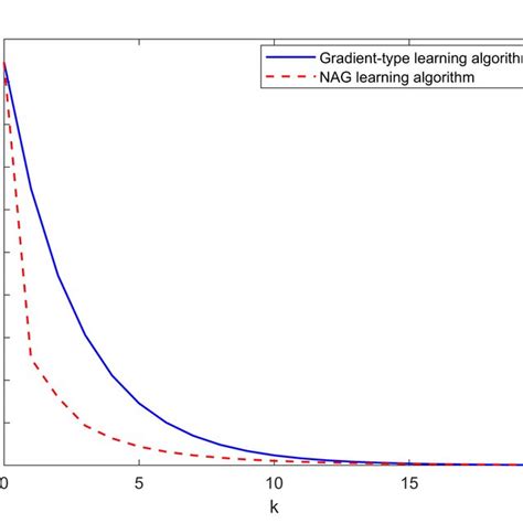 The Maximum Output Tracking Error With Iterations Download